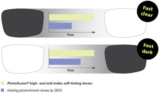 Self-tinting lenses by ZEISS – EyeSite