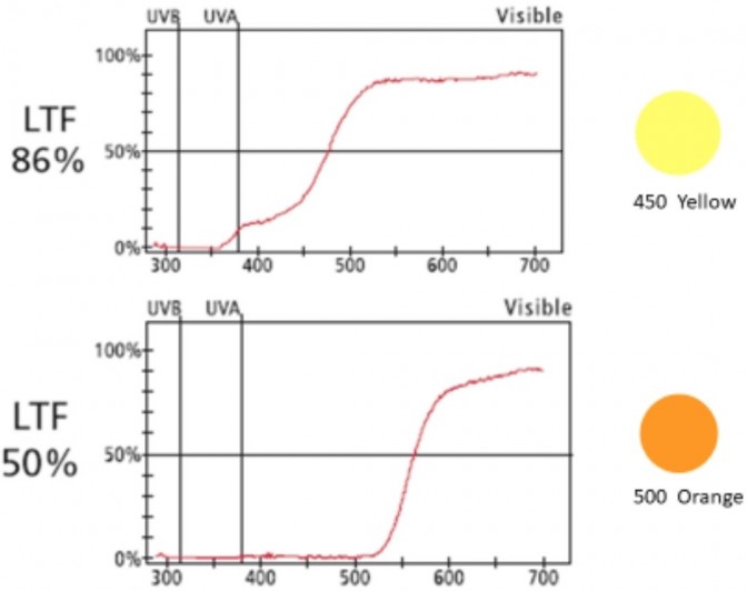 Tints and Filters and their Uses – EyeSite
