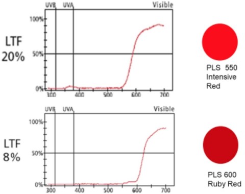 Tints and Filters and their Uses – EyeSite