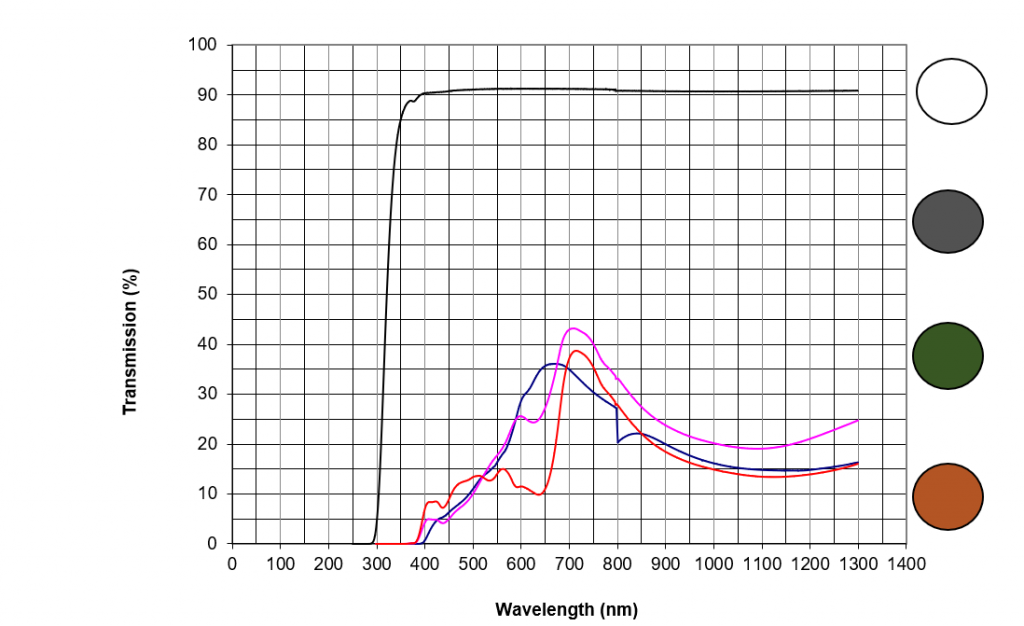 Tints and Filters and their Uses – EyeSite