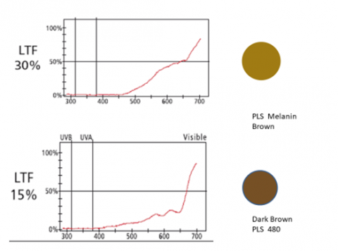 Tints and Filters and their Uses – EyeSite
