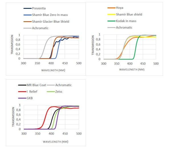 How effective are Blue-Control Lenses and are we over-prescribing them ...